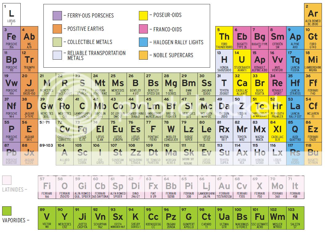 Periodic Table of Sports Cars | Pontiac Solstice Forum